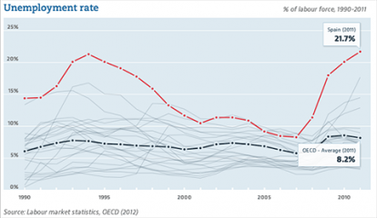 Well-formed data » OECD Data Portal